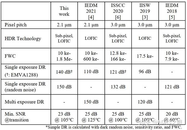ADAS-CIS|三星车载DRAM+大小像素HDR技术解析 - 知乎