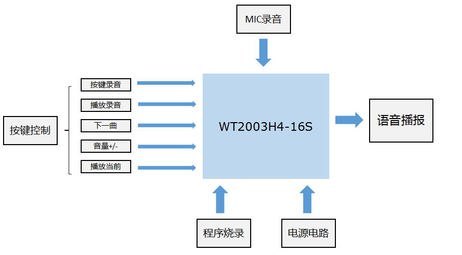 WT2003H4-16S 语音芯片按键录音及播放应用解析 - 知乎