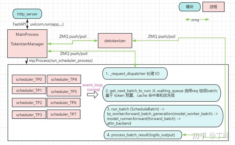 Sglang KV cache 和 PD 分离 - 知乎