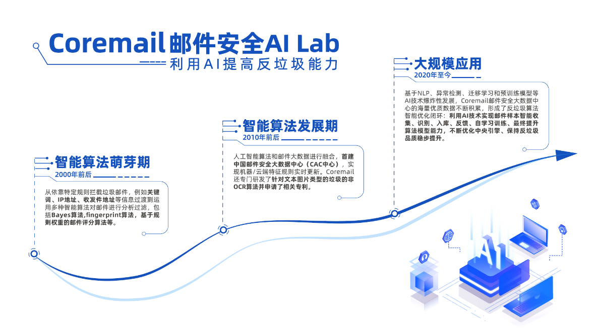 Coremail AI实验室：利用高级语境和视觉智能进行钓鱼邮件检测 - 知乎