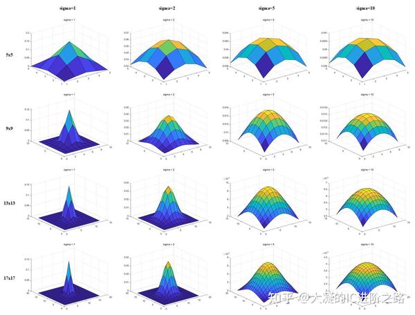图像处理算法 | 高斯滤波 - 知乎
