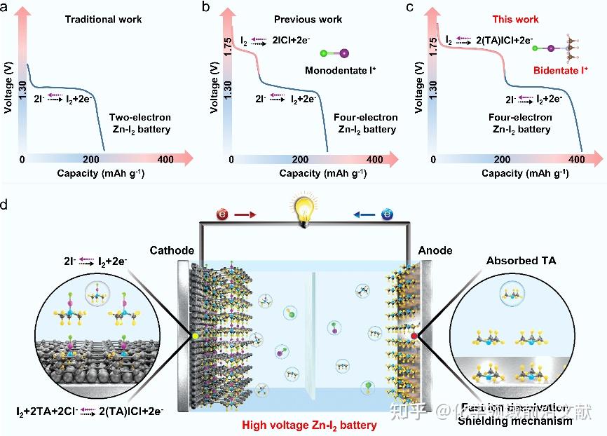 中国科大陈维&郑旭升/合肥固体研究所李向阳Angew：双配位结构实现四电子水系锌碘电池 - 知乎