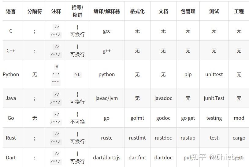 C、c、java、python、go、rust、dart 程序规则和工具 知乎