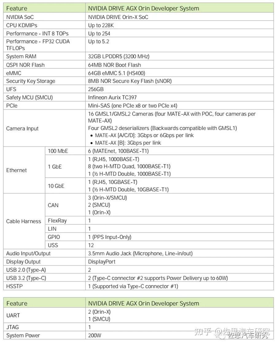 199美元的英伟达Orin模组，对抗高通8155 - 知乎