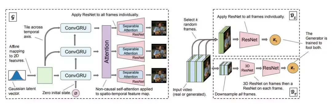 有了这款DVD-GAN，DeepMind就生成了逼真视频 - 知乎