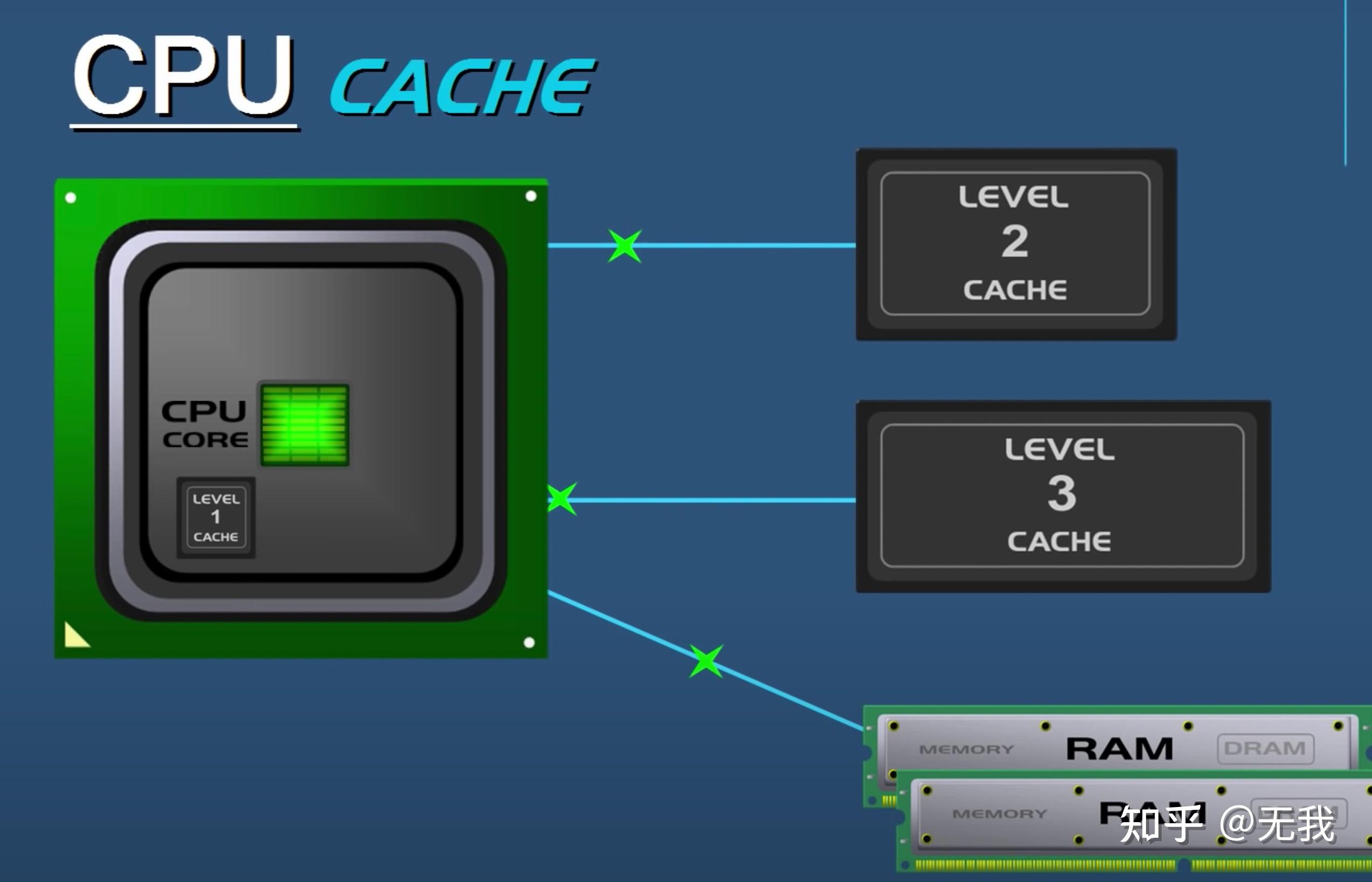 3D渲染引擎-part3-CPU & GPU运行原理 - 知乎