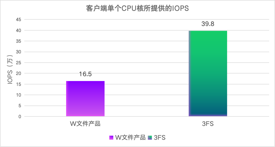 实测 DeepSeek 3FS：我们拆解了性能怪兽的暴力美学 - 知乎