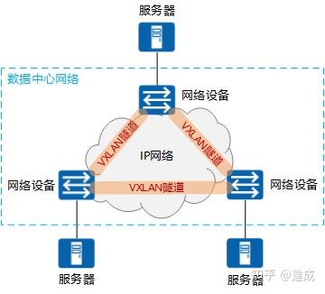 【AI基础】SDN，VLAN、VXLAN - 知乎