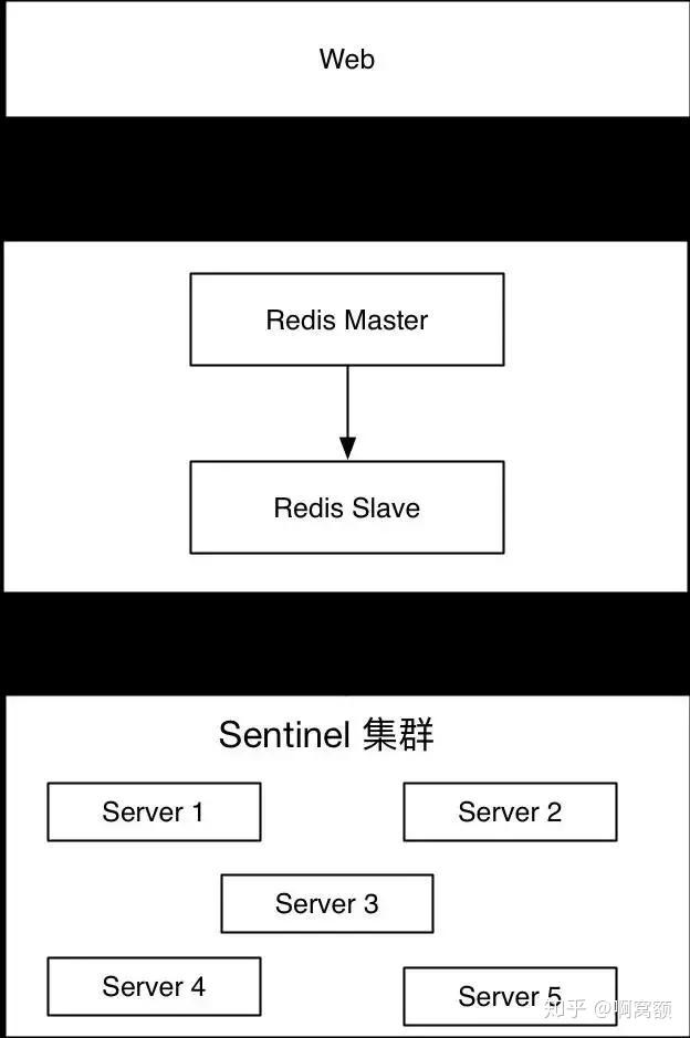 你还不会搭建高可用redis架构？技术大牛最全总结让你一学就会！ 知乎 