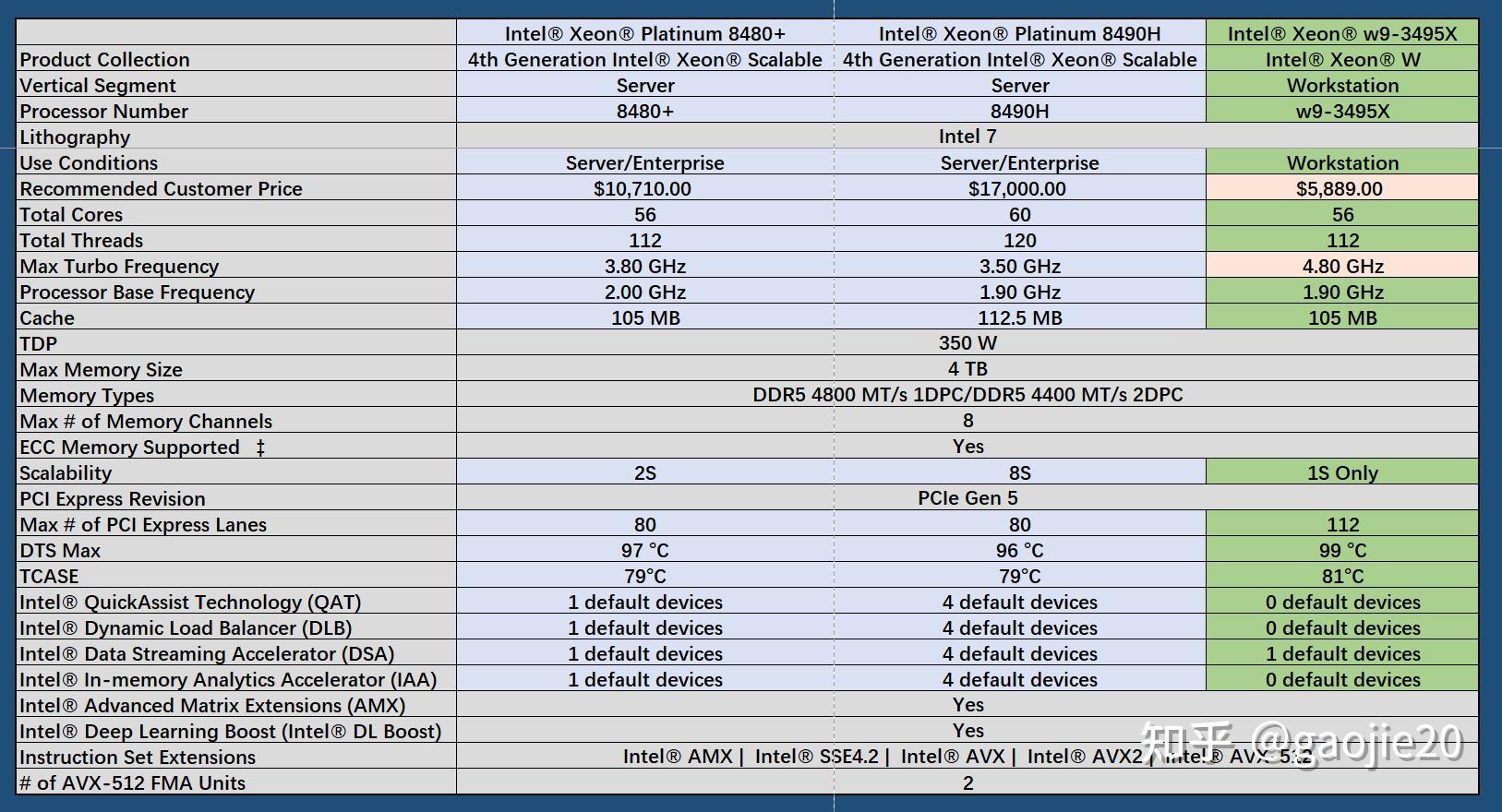 Intel Xeon w9-3495X与SuperMicro X13SWA-TF联合评测 - 知乎