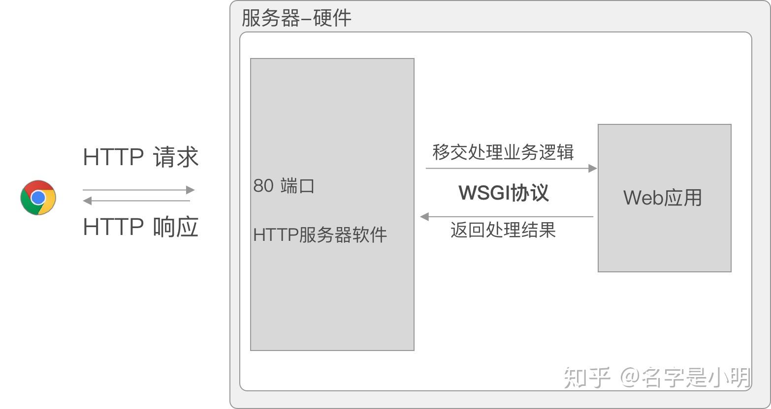 尝试理解Flask源码 之 搞懂WSGI协议 - 知乎