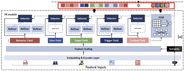 SIGIR'23 | 基于特征自适应的多场景预估建模 - 知乎