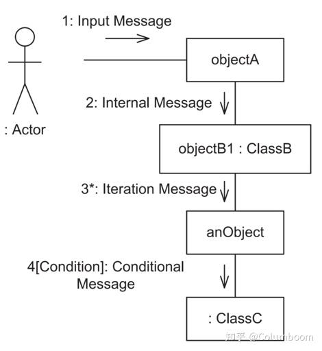 【Columboom】《软件建模与设计》学习笔记 - 知乎