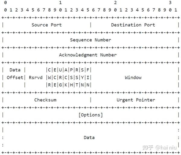 常见端口号及TCP UDP 详解 - 知乎