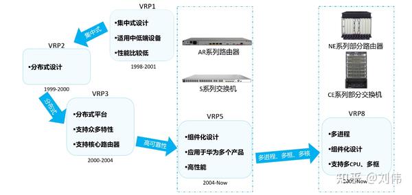 华为VRP系统 - 知乎