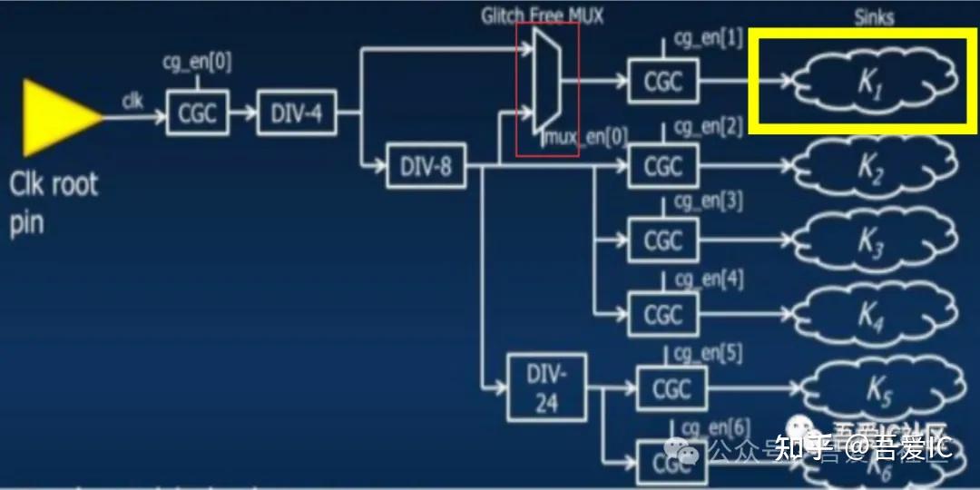 数字IC后端实现 |复杂时钟设计时钟树综合(clock tree synthesis)常见20大问题 - 知乎