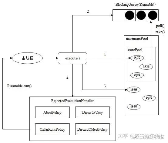 一文搞懂ThreadPoolExecutor - 知乎