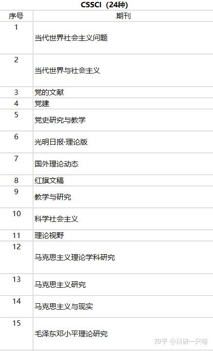 CSSCI来源刊目录（2025—2026）更新，多家C扩升C刊！ - 知乎