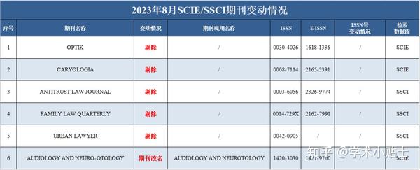 这本Elsevier2区期刊被剔除！8月SCI/SSCI目录已更新 (附下载)~ - 知乎