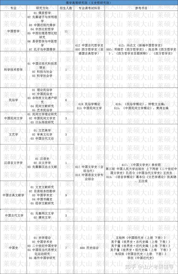 莱硕大山—2023年山东大学儒学高等研究院(文史哲研究院)招生专业目录及推荐书目 知乎