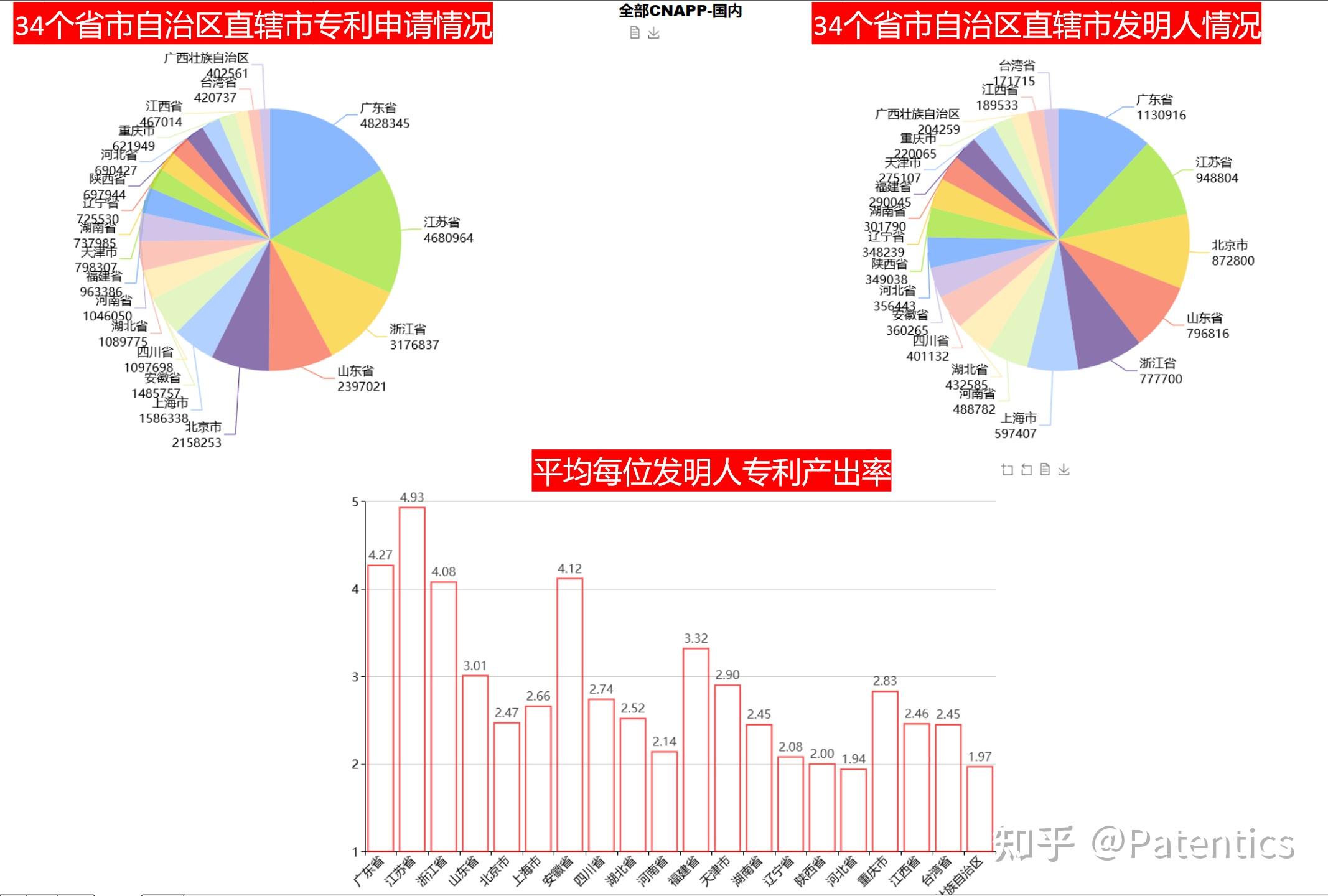 （专利检索分析）今日分享之大数据分组 统计各省发明 知乎 