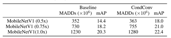 【经典重温】所有数据无需共享同一个卷积核！谷歌提出条件参数化卷积CondConv（附Pytorch复现代码） - 知乎