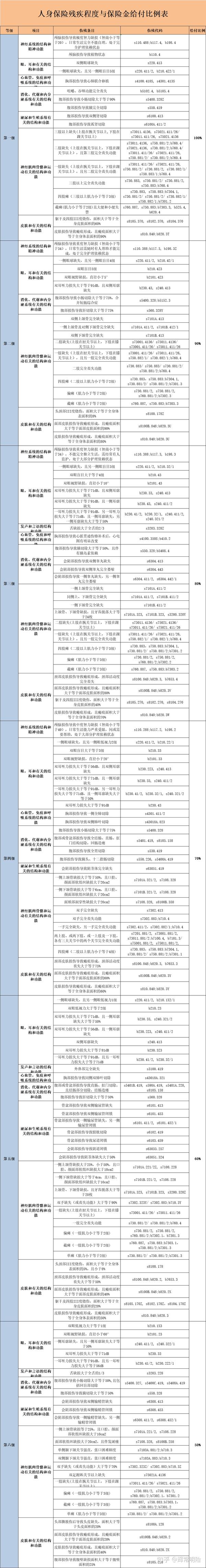 收藏，人身保险行业伤残评定标准（JR/T 0083-2013）现行最新 - 知乎