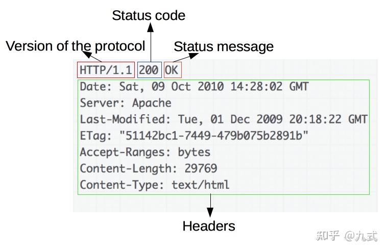 一篇文章搞懂http协议(超详细） - 知乎