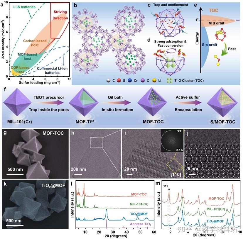 黄少铭/张琪Advanced Functional Materials：MOF限域亚纳米催化剂实现锂硫电池高效多硫化物催化转化 - 知乎