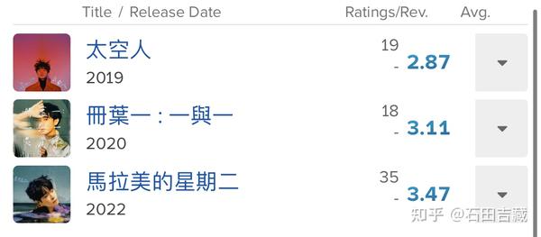 [顺手搬运] 一些华语音乐人的RYM评分 - 知乎