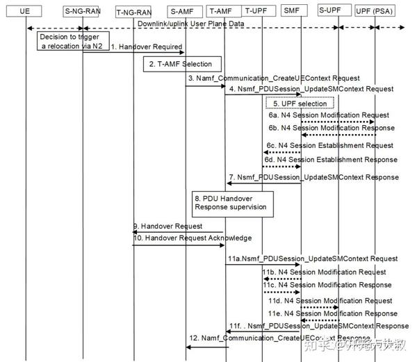 5G SA 同频Inter-gNB切换消息总结（NG-based,SSB测量) - 知乎