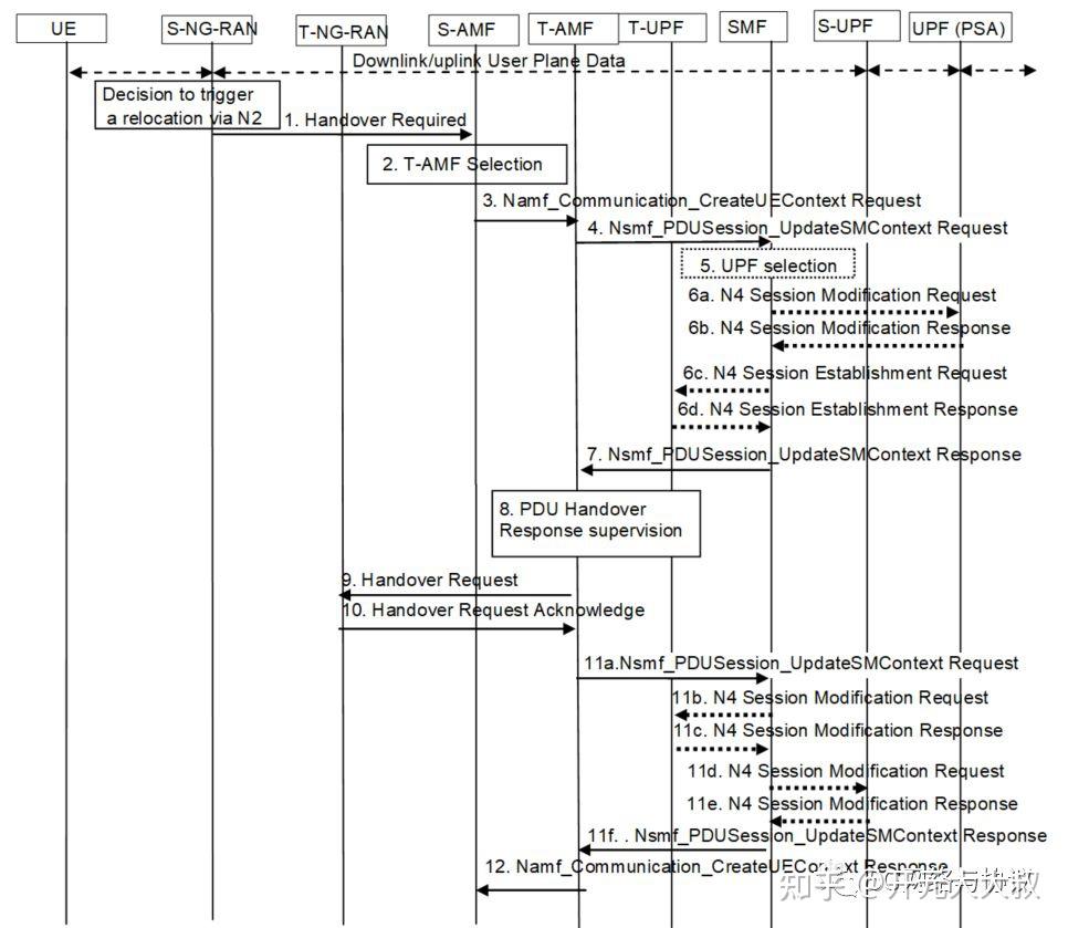 5G SA 同频Inter-gNB切换消息总结（NG-based,SSB测量) - 知乎