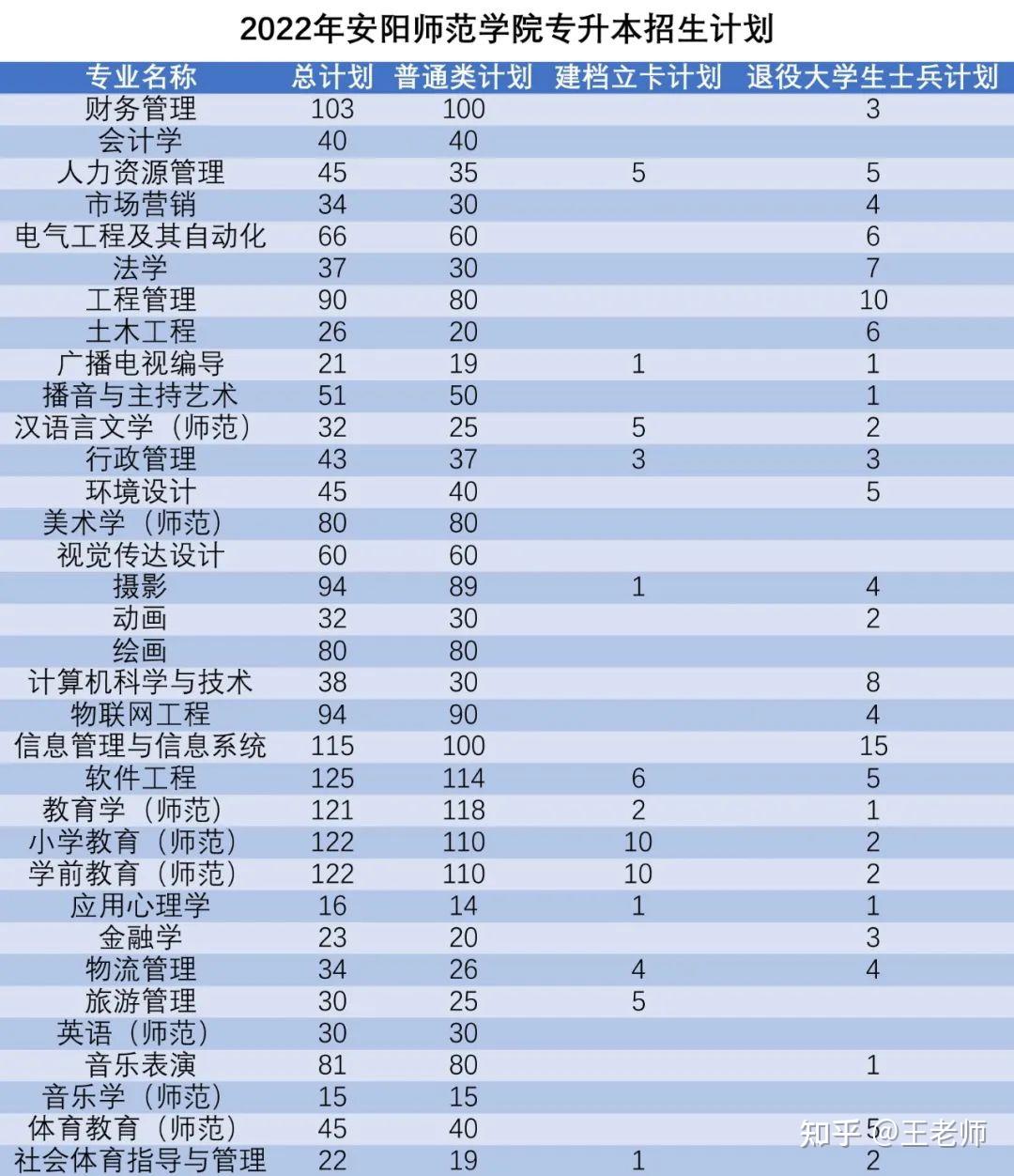 【36校计划】2022年河南专升本招生计划公布（持续更新） - 知乎