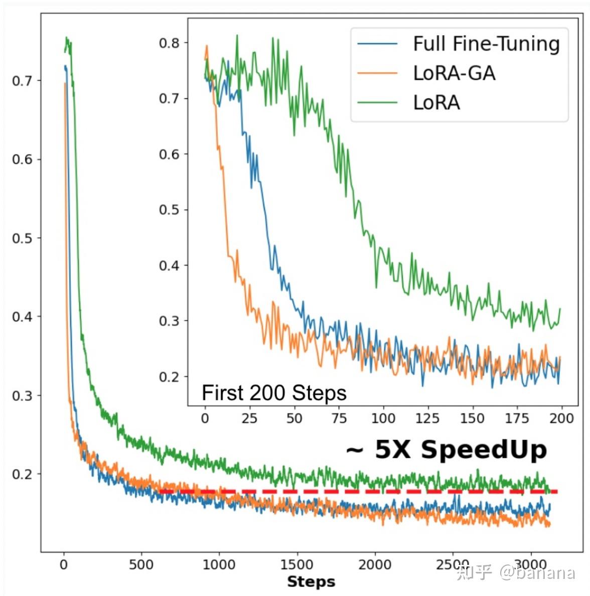 LORA的改进之路（Lora-GA详解） - 知乎