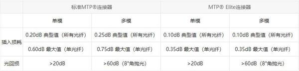 一文教你全面了解MTP®连接器 - 知乎