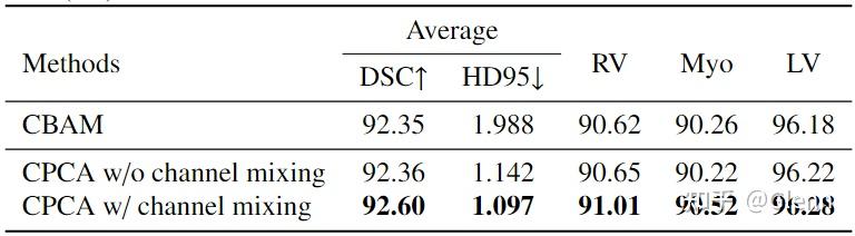 [论文阅读] MedSeg | CPCA：解决通道权重分配一致化的新型注意力机制 - 知乎