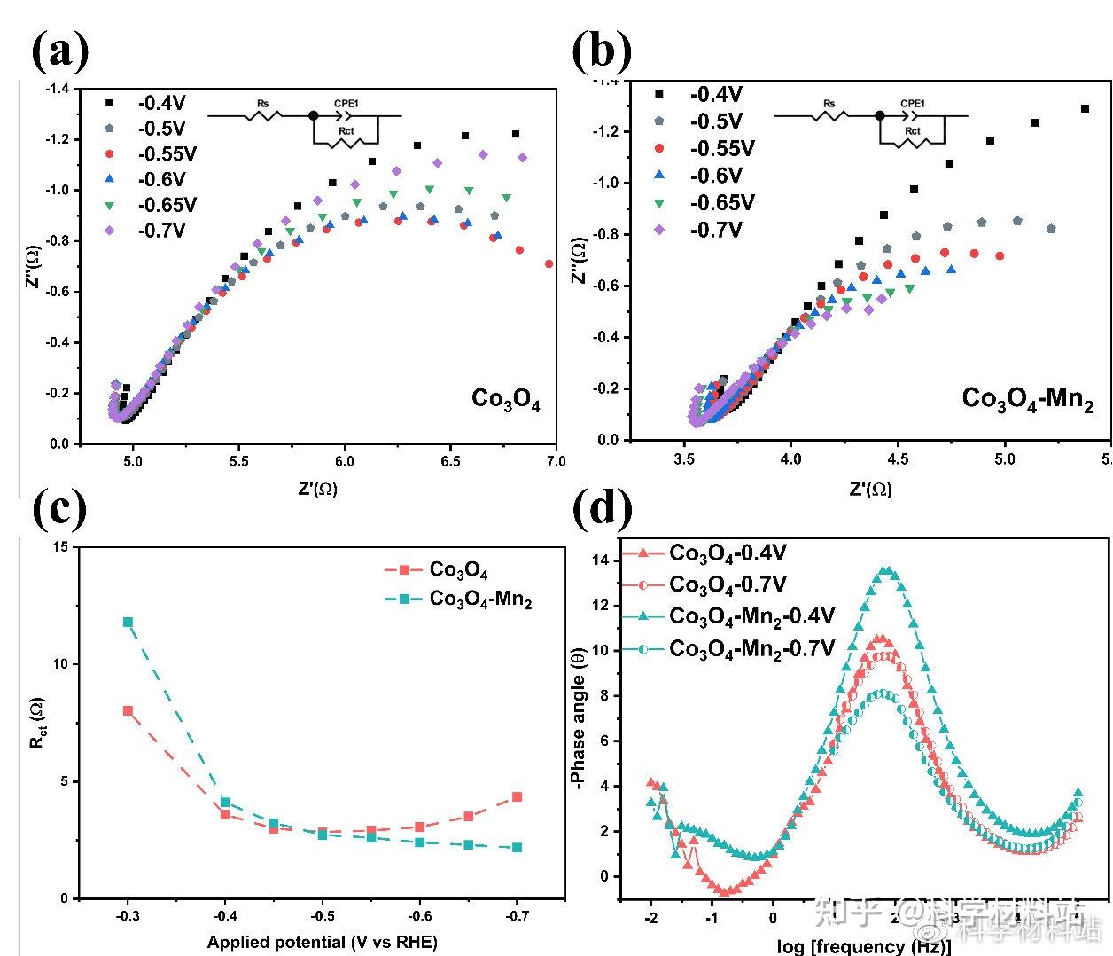 澳门大学潘晖教授、王双鹏副教授，ACB：锰引入的低成本Co3O4纳米管用于电催化硝酸根还原 - 知乎