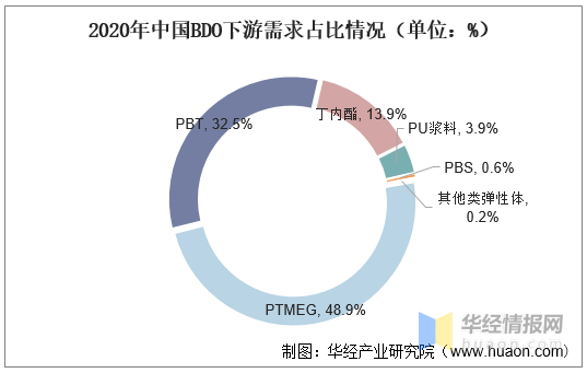 中国PTMEG行业发展现状、上下游产业链分析及发展趋势 - 知乎