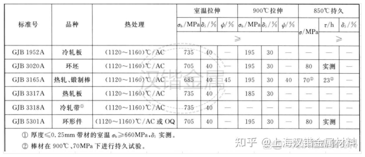 GH3044高温合金成分 - 知乎