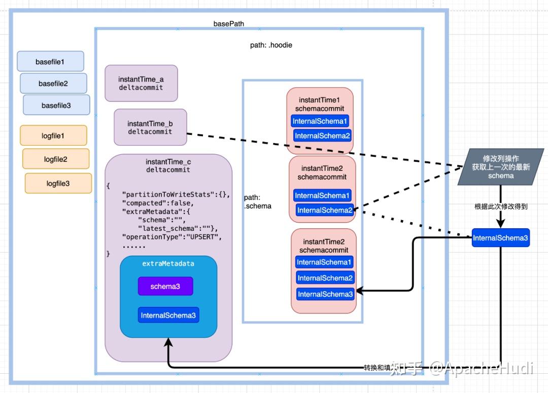 硬核！Apache Hudi Schema演变深度分析与应用 - 知乎
