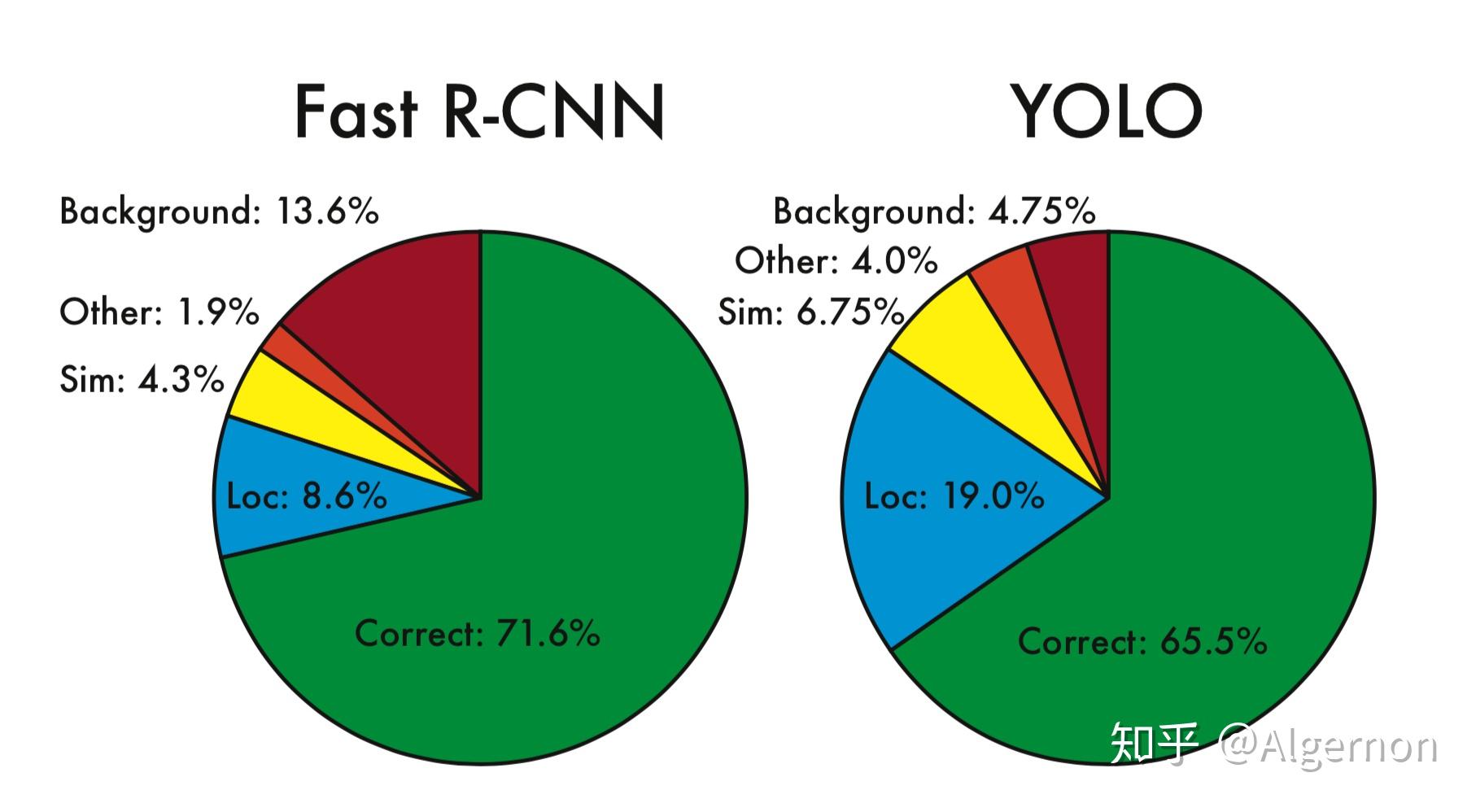 【论文解读】Yolo三部曲解读——Yolov1 - 知乎