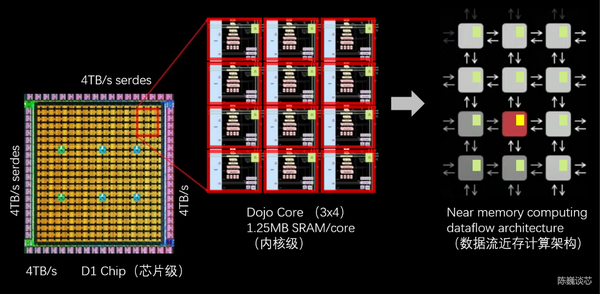 特斯拉Dojo芯片架构全面分析（超越GPGPU？） 收录于《先进封装Chiplet与片上超算》 - 知乎