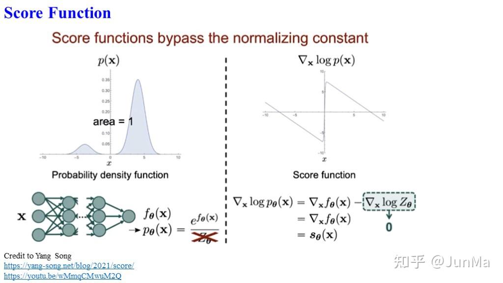 Diffusion Model：从基础到前沿 - 知乎