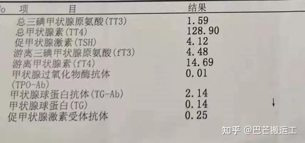 甲状腺验血里的TT3、TT4是什么？FT3、FT4又是什么？有什么不同吗？ - 知乎