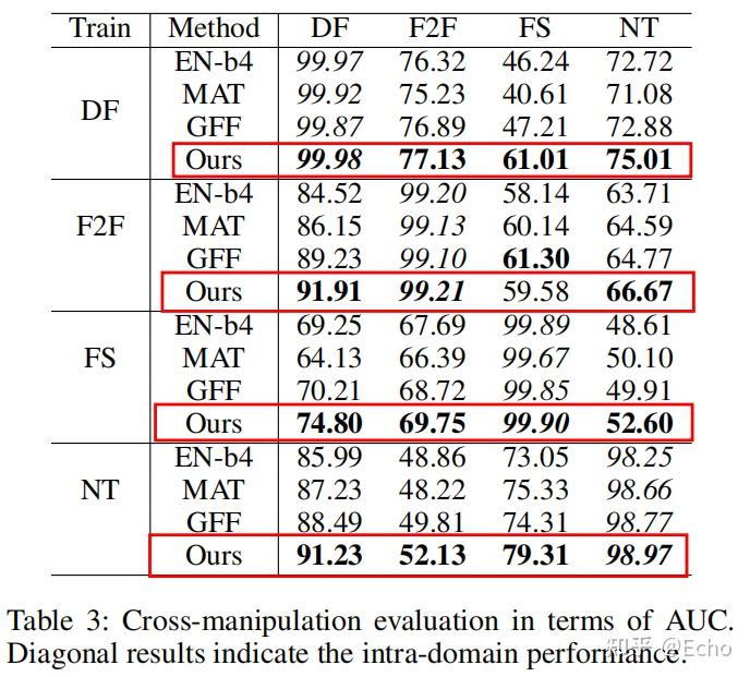 文献阅读：Dual Contrastive Learning for General Face Forgery Detection——AAAI ...