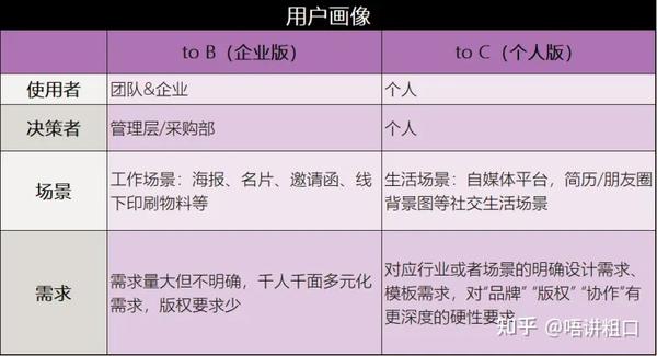 一文读懂：2B产品和2C产品的差异（3更） - 知乎