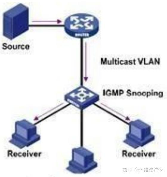 IGMP协议 - 知乎