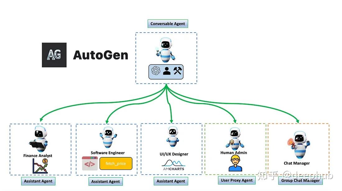 AutoGen多代理对话项目示例和工作流程分析 - 知乎 AutoGen多代理对话项目示例和工作流程分析 - 知乎