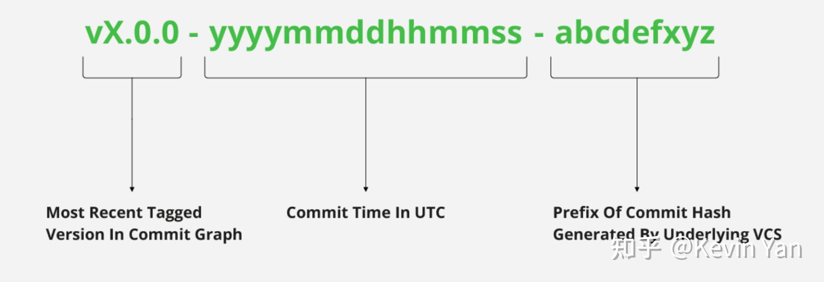 搞清楚 Go Mod 的版本和伪版本，下次别乱用了 - 知乎