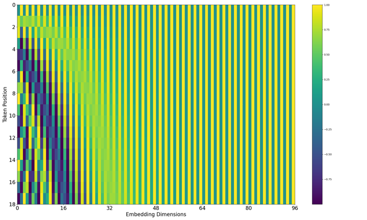 Transformer中的Position Embedding - 知乎